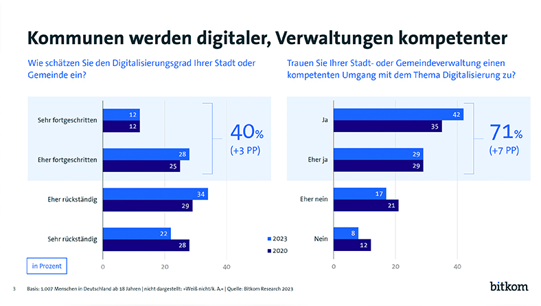 Eine Bitkom-Studie zeigt: Kommunen werden digitaler - Digitales Bürgernetz